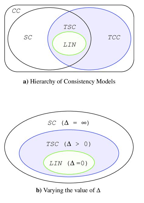A Presents An Execution That Satisfies Cc But Not Sc Among Other