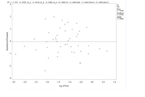 Github Deseyehmultiple Regression Analysis Sas