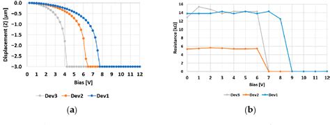 figure 3 from discussion and demonstration of rf mems attenuators