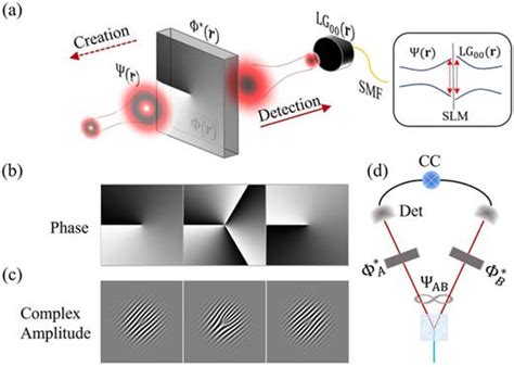 Quantum Structured Light In High Dimensions Apl Photonics Aip
