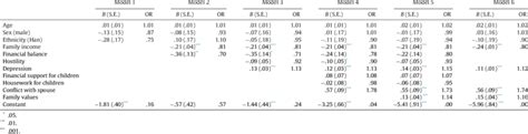 summary of the hierarchical logistic regression models download table