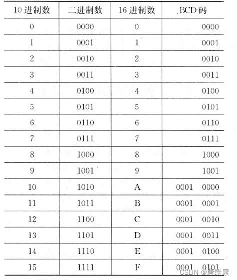 10进制、二进制、16进制的关系表 写出微型计算机中十进制数二进制数十六进制数之间的关系表 csdn博客