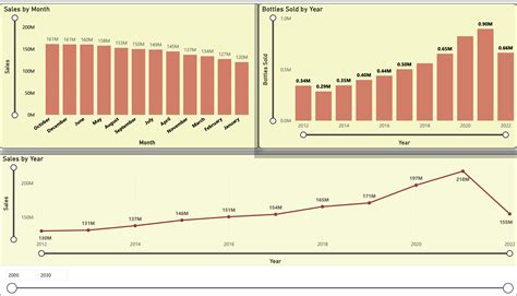 Github Varadmurty Mohodiowa Liquor Sales Analysis Dashboard