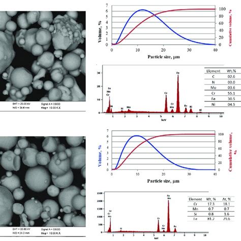 Sem Morphology Particle Size Distribution And Eds Chemical Composition