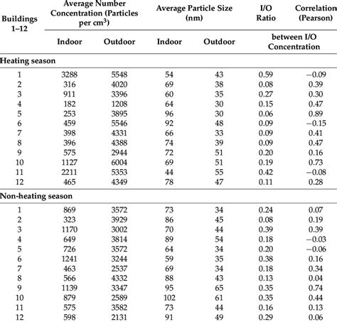 Average Number Concentrations Indoors And Outdoors Average Sizes Of Download Scientific