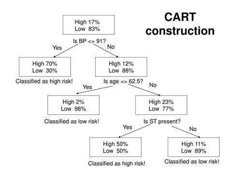 Ppt Tree Based Methods For Analyzing Tissue Microarray Data