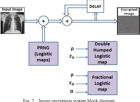 Figure 2 From Biomedical Image Encryption Based On Double Humped And Fractional Logistic Maps