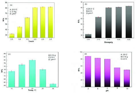 The Results Of Single Factorial Experiments A Contact Time B