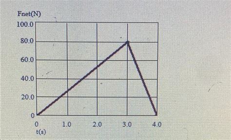 Solved A 20 Kg Object And A 100 Kg Object Collide The Graph