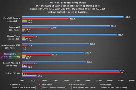 Netgear Orbi Wi Fi Router Review You Won T Care That It S Not Mesh PCWorld