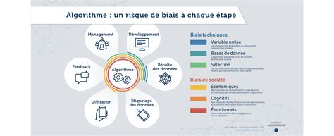 Algorithmes Contrôle Des Biais Svp Institut Montaigne