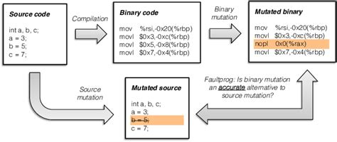 Example Of Fault Injection At Binary Level Download Scientific Diagram
