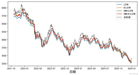 Python数据分析案例41——基于cnn Bilstm的沪深300收盘价预测bilstm预测股价 Tensorflow Csdn博客