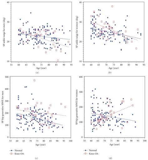 Sex Specific Gait Patterns Of Older Adults With Knee Osteoarthritis
