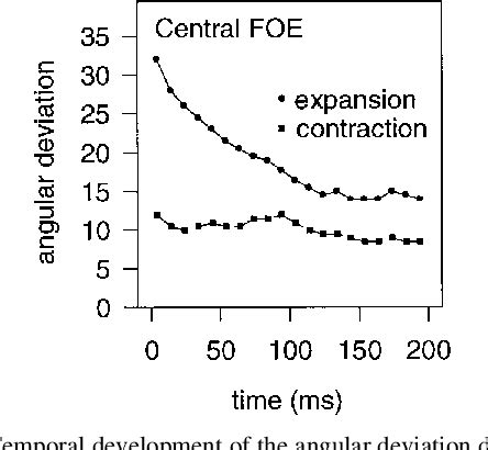 Figure From Optokinetic Eye Movements Elicited By Radial Optic Flow In The Macaque Monkey