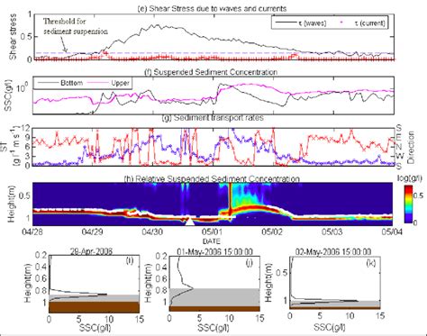 Time Series Of Bottom Boundary Layer Parameters During A Winter Storm Download Scientific