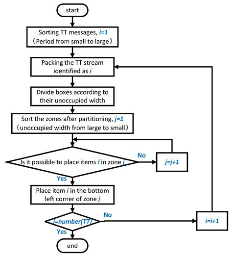 Electronics Free Full Text Mixed Criticality Traffic Scheduling In Time Sensitive Networking