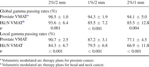 The Averaged Values Of Global And Local Gamma Passing Rates With Download Table