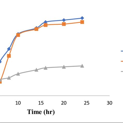 in vitro release profile of gelf 12 f12 and conventional gel