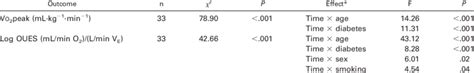 Multivariate Mixed Model Analyses For Influencing Factors On The Download Table