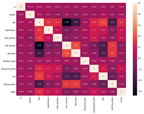 An Interpretable Approach With Explainable Ai For Heart Stroke Prediction Pmc