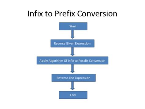 polish notation prefix postfix infix notation infix notation