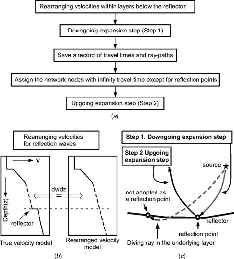 Reflection Computation Scheme Using Slowness Network Nodes Mapped On Download Scientific