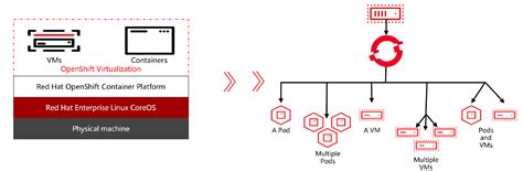 OpenShift 家族再添一员红帽推出虚拟机容器统一平台促进虚拟化向云原生转型 知乎
