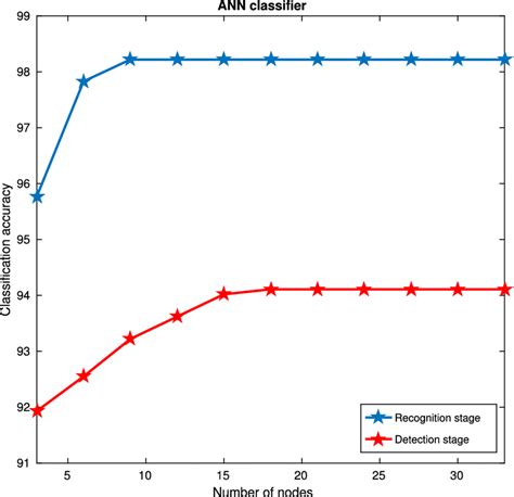 the average classification accuracy of the ann classifier in different
