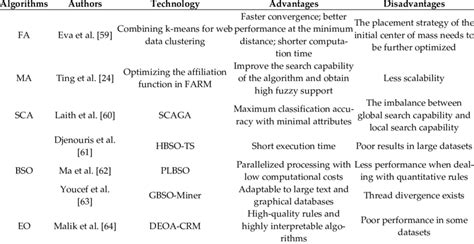 arm based on other heuristic algorithms download scientific diagram