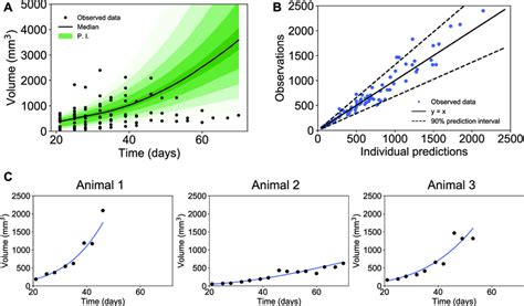 population analysis of the gompertz model fitted against data obtained