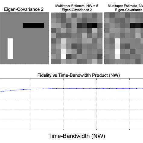 The Two Covariance Matrices Generated By Autoregressive Process