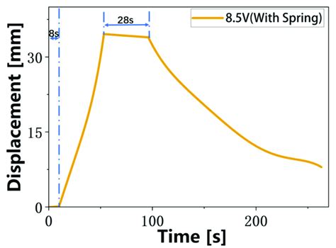 Time Delay Of Actuator Download Scientific Diagram