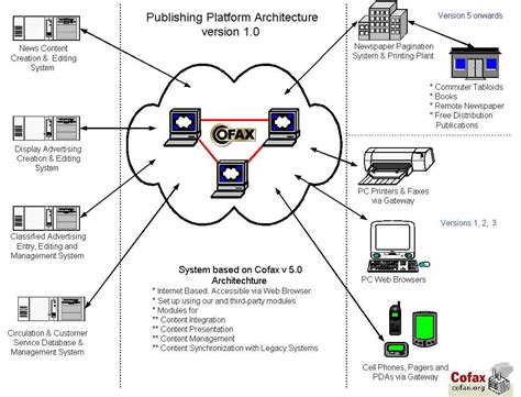Creating An Effective System Integration Architecture Diagram