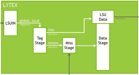 Difference In Number Of Wavefronts For Strided Access To Shared Memory And L Cache In Ampere