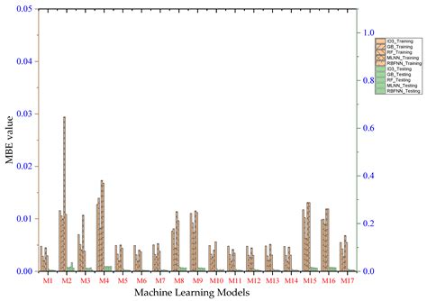 Water Free Full Text Performance Evaluation Of Five Machine Learning Algorithms For