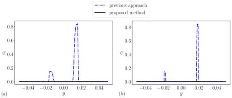 The Scalar Leakage Error C E At The Final Time Of T Along The X Download Scientific