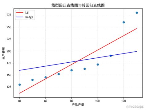 python三维散点数据拟合三元高阶多项式 python三维散点图拟合直线 柳随风的技术博客 51cto博客