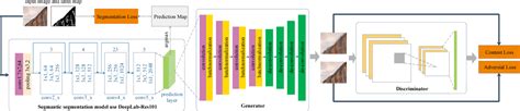 Figure 1 From Seggan Semantic Segmentation With Generative Adversarial