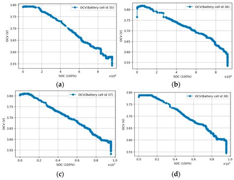 Application Of Deep Learning Techniques For The State Of Charge Prediction Of Lithium Ion Batteries