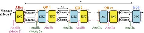 scheme of m relay repeaters based on cv error correction protocol enc