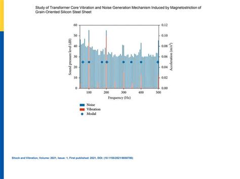correlation analysis of vibration noise and modal points of core