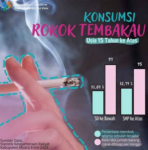 Konsumsi Rokok Tembakau Usia 15 Tahun Ke Atas Berita Badan Pusat