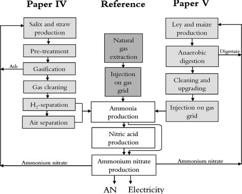 Crop Production Flow Chart Keski