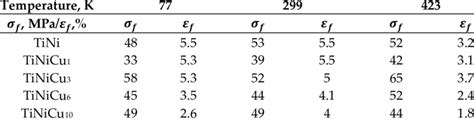 Fracture Stress And Strain To Fracture Values For Porous Tini Alloys