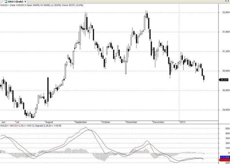 Technical Analysis Techniques Charts MACD RSI CCI More Financial Planning Demystified