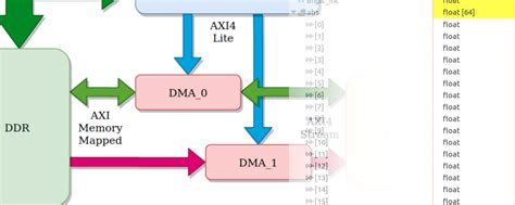 using the dma and axi4 stream on zynq us
