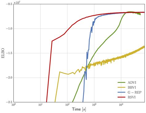 Reparameterization Gradients Through Rejection Sampling Algorithms Columbia Advanced Machine