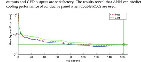 variation of mse for different epochs considering different data sets