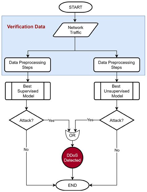 algorithms free full text ensembling supervised and unsupervised
